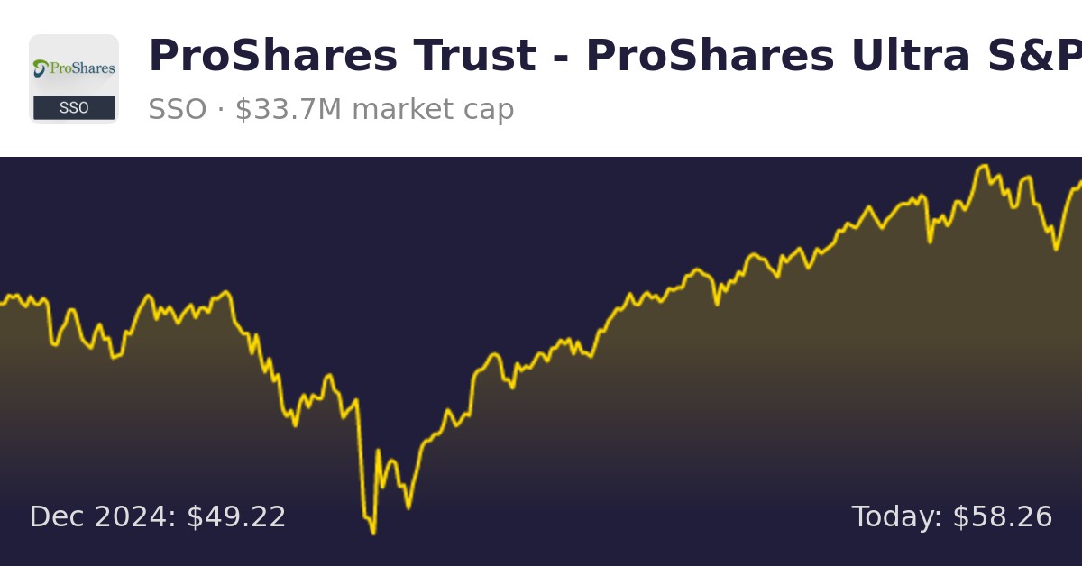 ProShares Trust - ProShares Ultra S&P500 2x Shares (SSO) | Finance