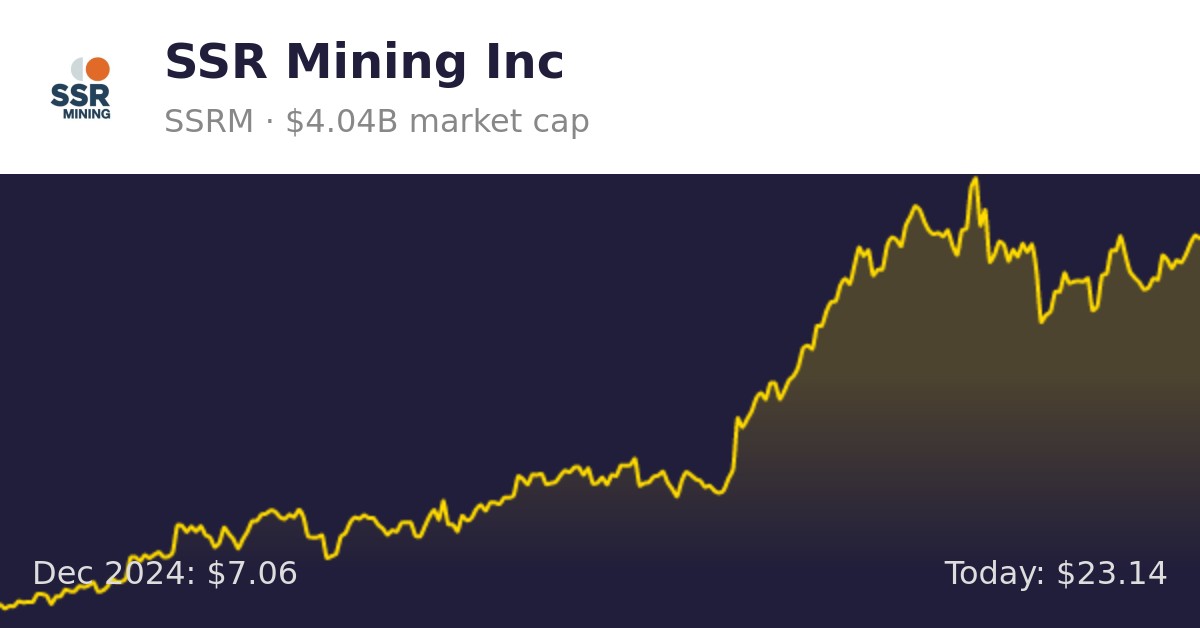 SSR Mining (SSRM) | Finance information