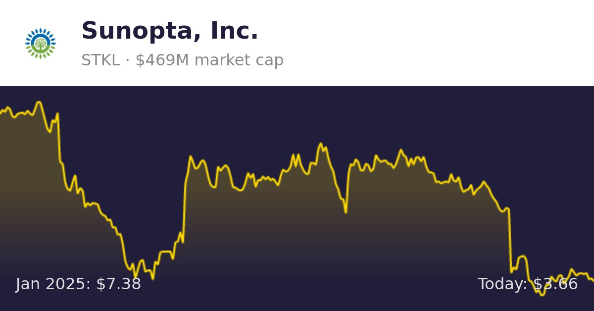 Sunopta (STKL) | Finance information