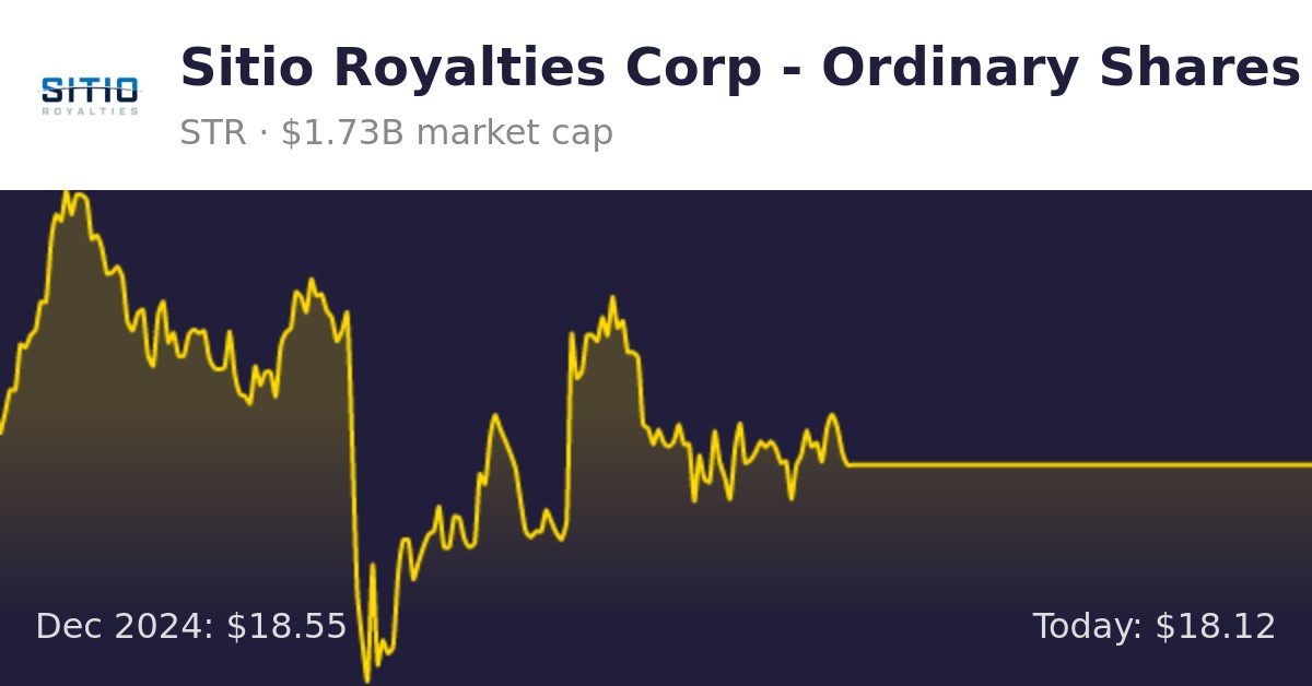 Sitio Royalties Corp (STR) | Finance information