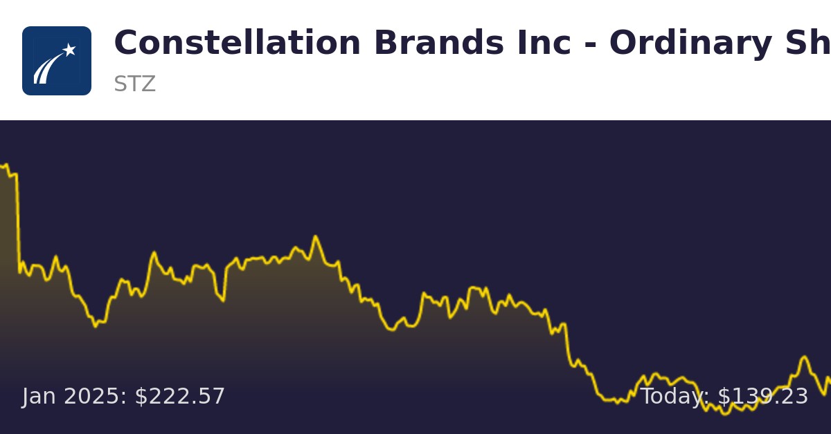 Constellation Brands (STZ) | Finance information