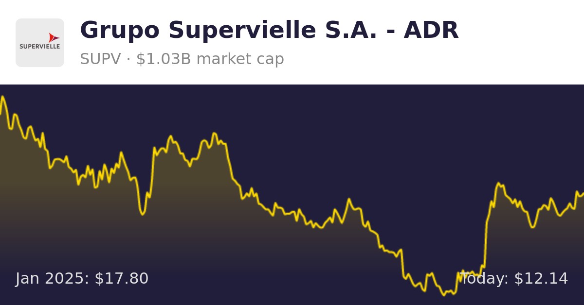 Grupo Supervielle S.A. (SUPV) | Finance information