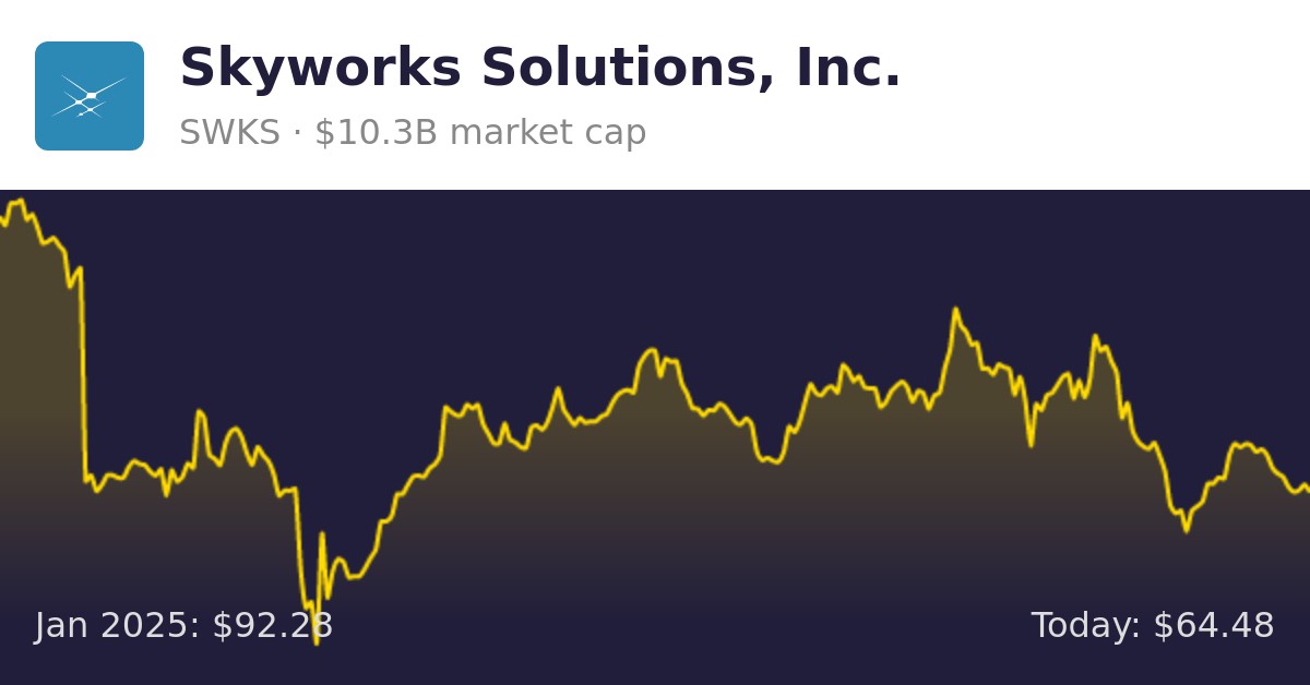 Skyworks Solutions (SWKS) | Finance information