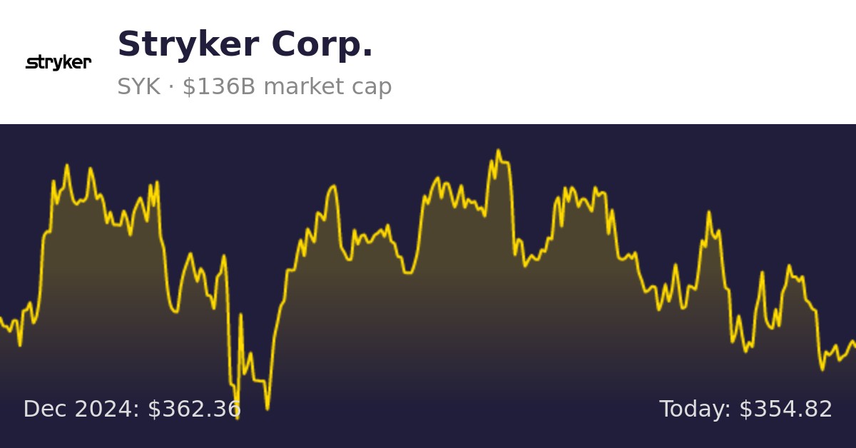 Stryker (SYK) | Finance information