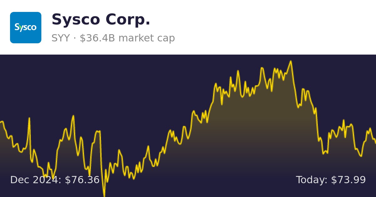 Sysco (SYY) | Finance information