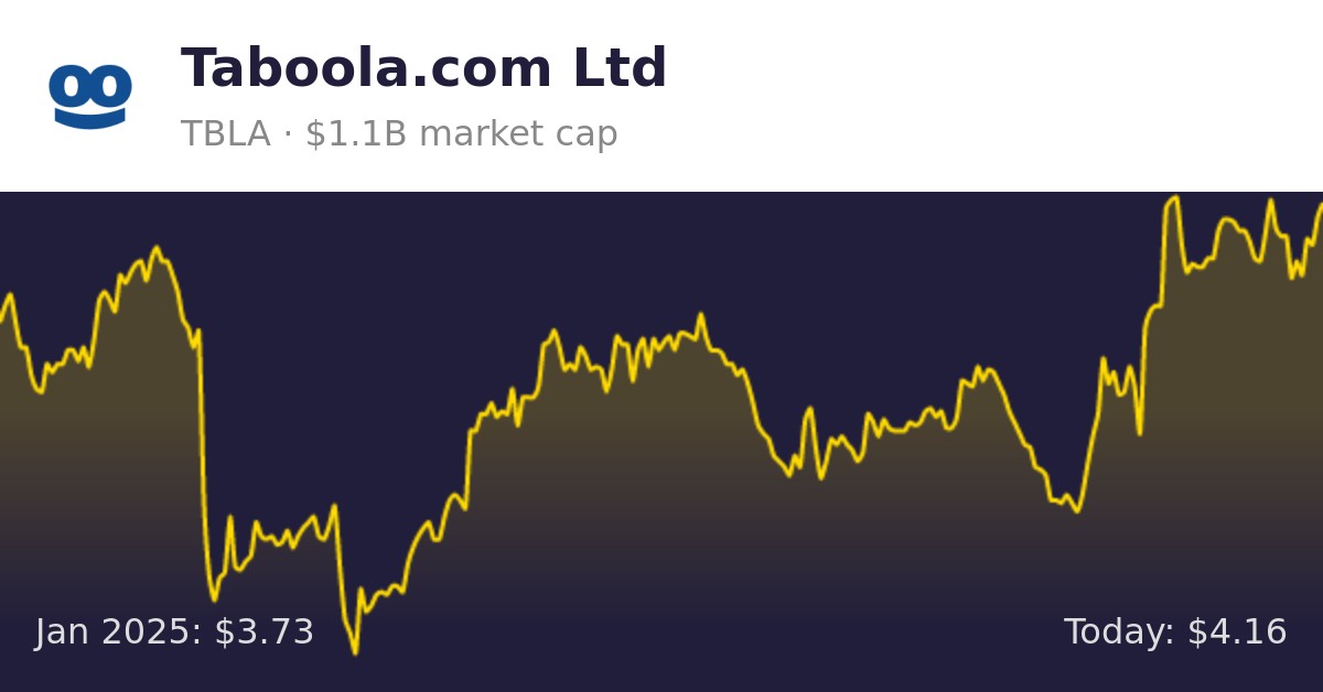 Taboola.com Ltd (TBLA) | Finance information