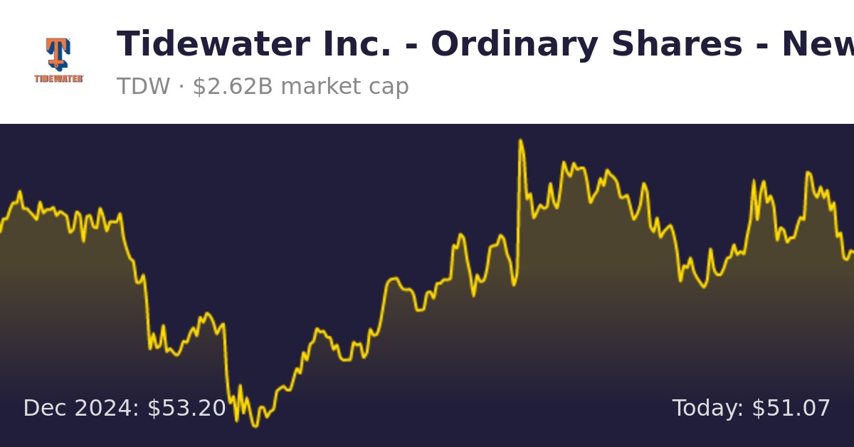 Tidewater (TDW) | Finance information