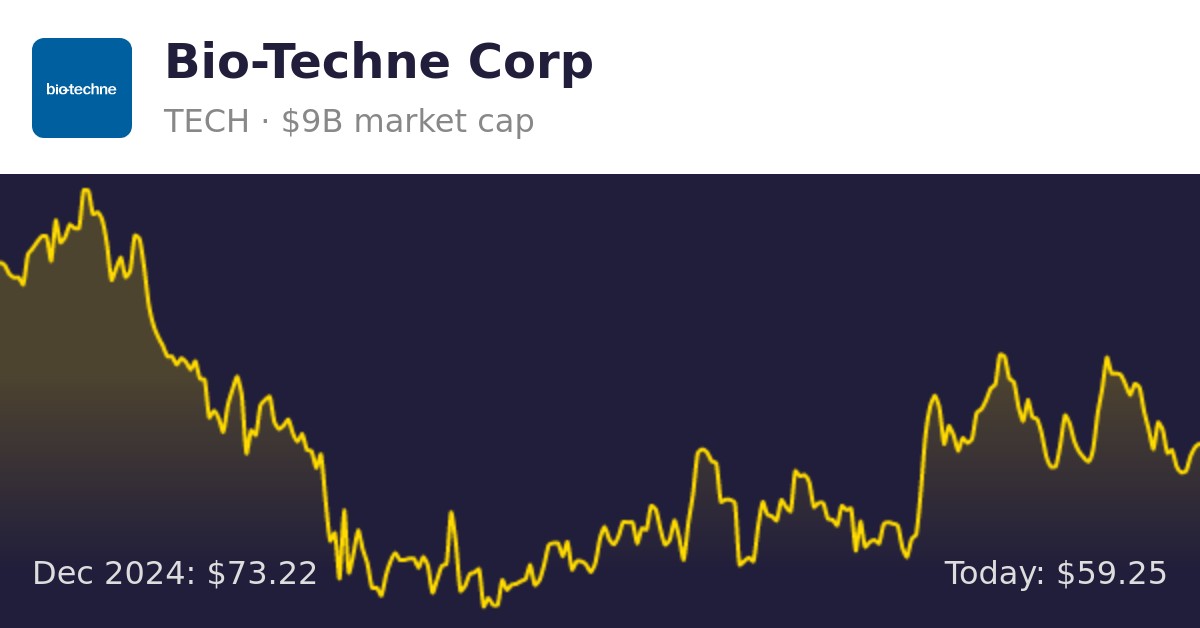 Bio-Techne Target Price (TECH)
