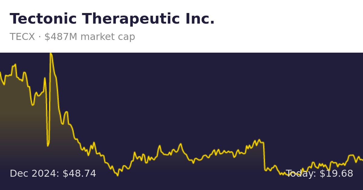 Tectonic Therapeutic (TECX) | Finance information