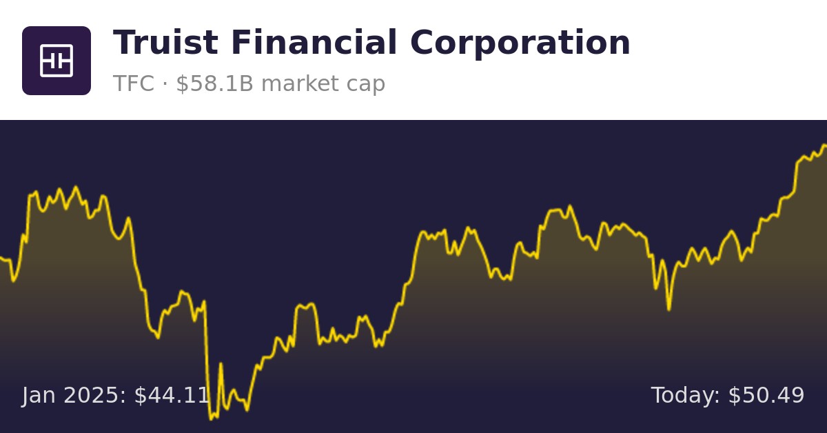 Truist Financial (TFC) | Finance information