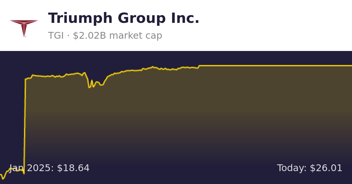 Triumph Group (TGI) | Finance information