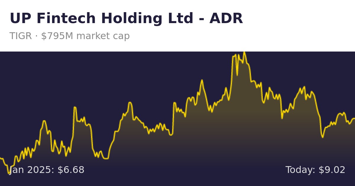 UP Fintech Holding Ltd Target Price (TIGR)