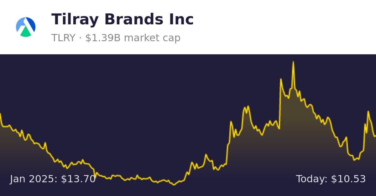 Tilray Brands (TLRY) | Finance information