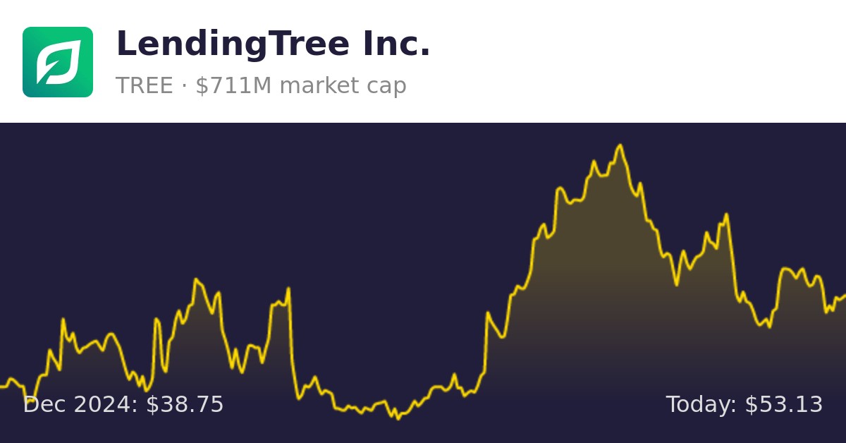 LendingTree (TREE) | Finance information