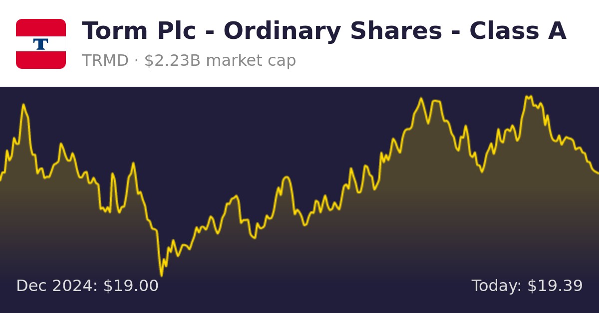 Torm Plc (TRMD) | Finance information