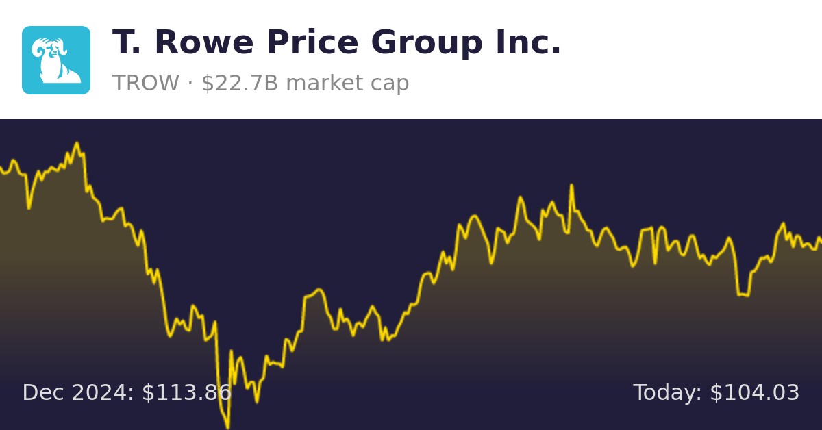 T. Rowe Price Group (TROW) | Finance information