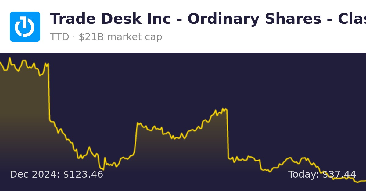 Trade Desk (TTD) | Finance information