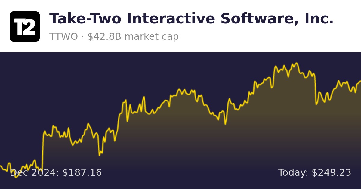 Take-Two Interactive Software (TTWO) | Finance information