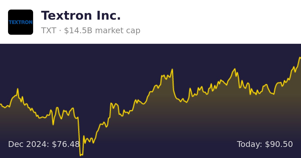 Textron (TXT) | Finance information