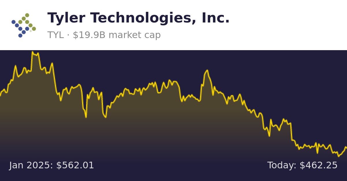 Tyler Technologies (TYL) | Finance information