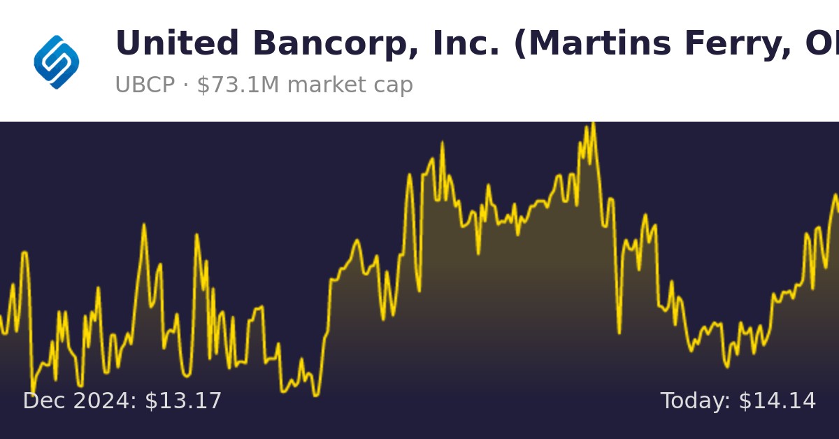 United Bancorp (Martins Ferry, OH) (UBCP) | Finance information