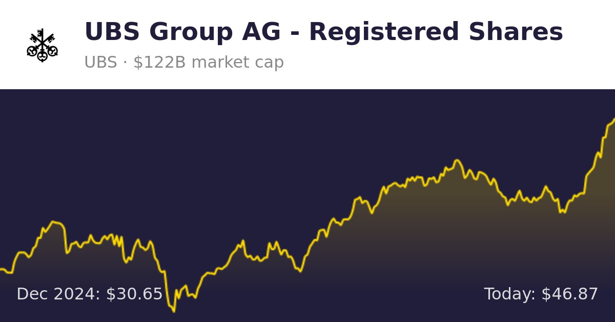 UBS Group AG - Registered Shares (UBS) | Finance information