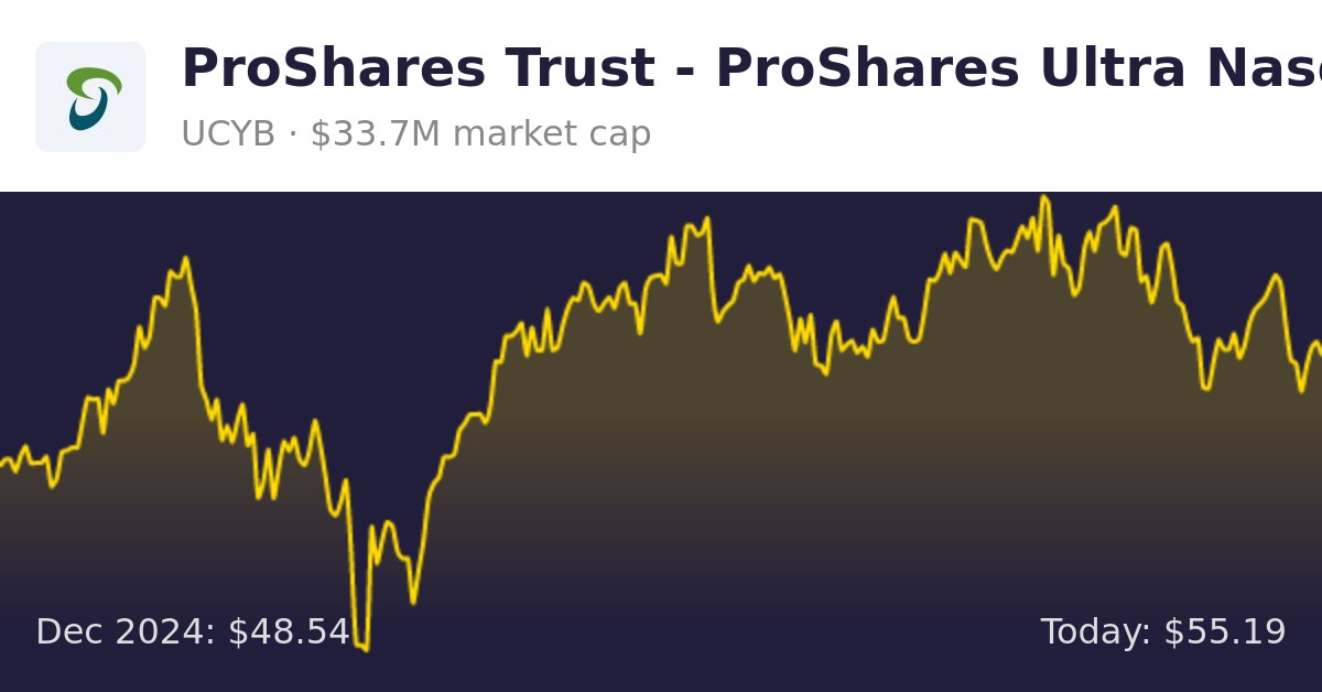 ProShares Trust - ProShares Ultra Nasdaq Cybersecurity ETF 2x Shares