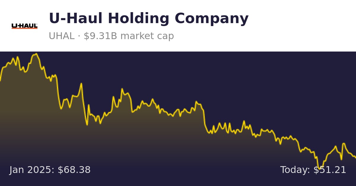U-Haul Holding Company (UHAL) | Finance information