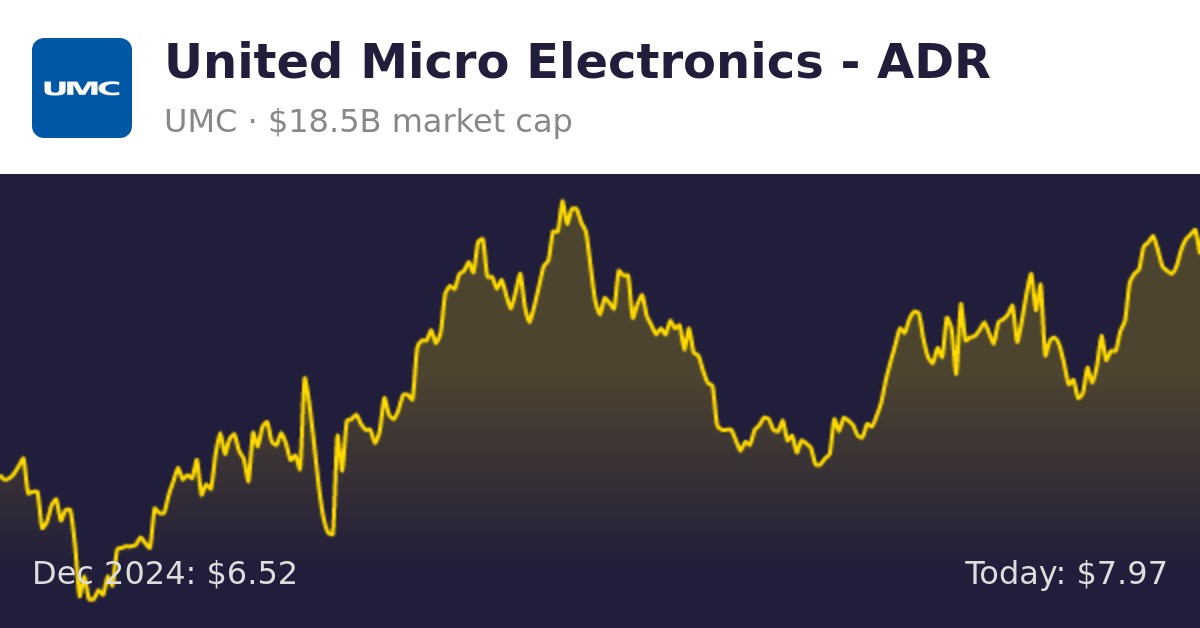 United Micro Electronics Target Price (UMC)
