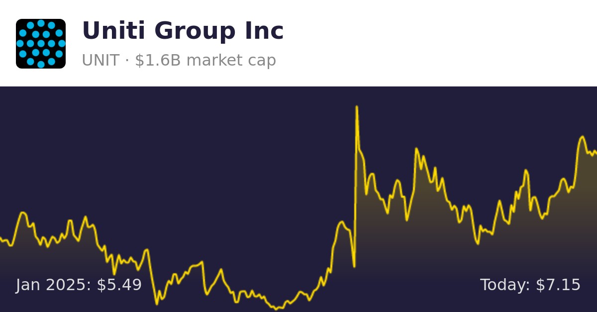 Uniti Group (UNIT) | Finance information