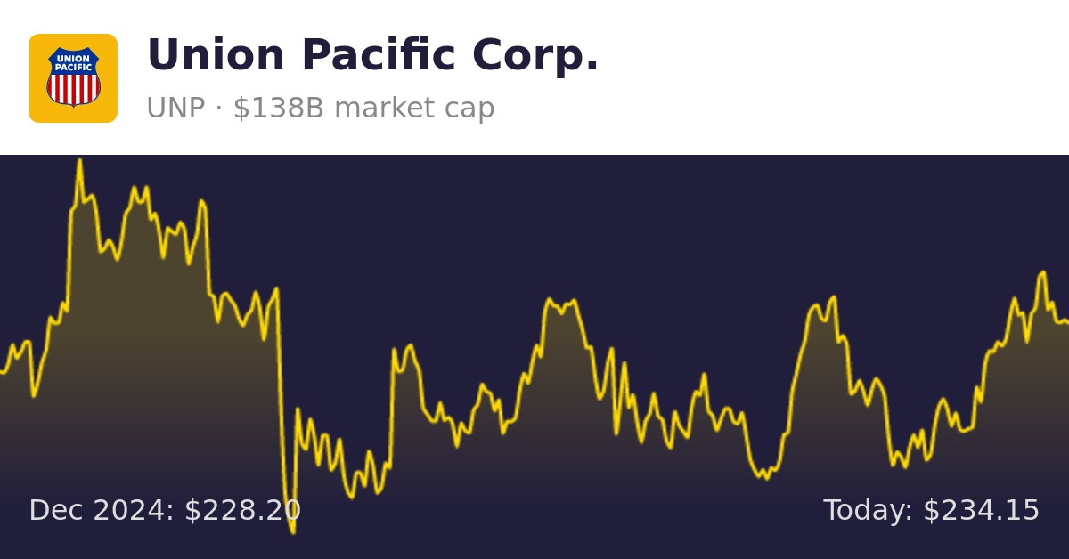 Union Pacific (UNP) | Finance information