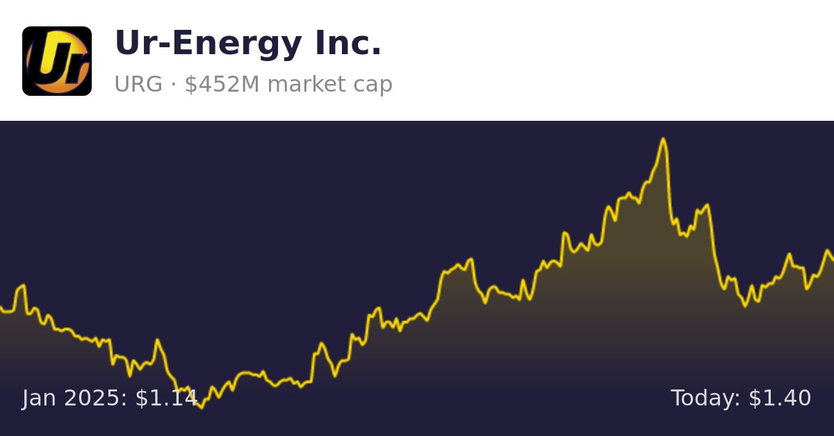 Ur-Energy (URG) | Finance information