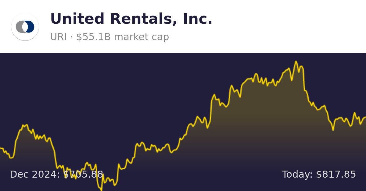 United Rentals (URI) | Finance information