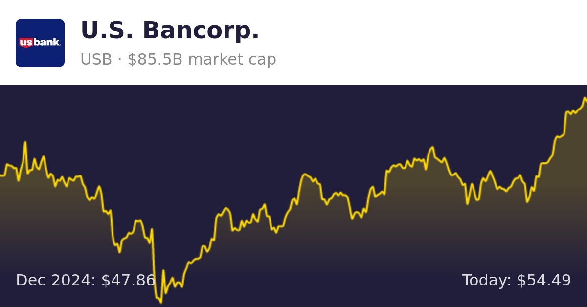 U.S. Bancorp. (USB) | Finance information