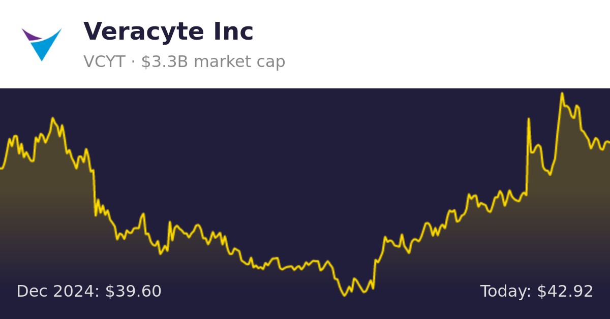 Veracyte (VCYT) | Finance information