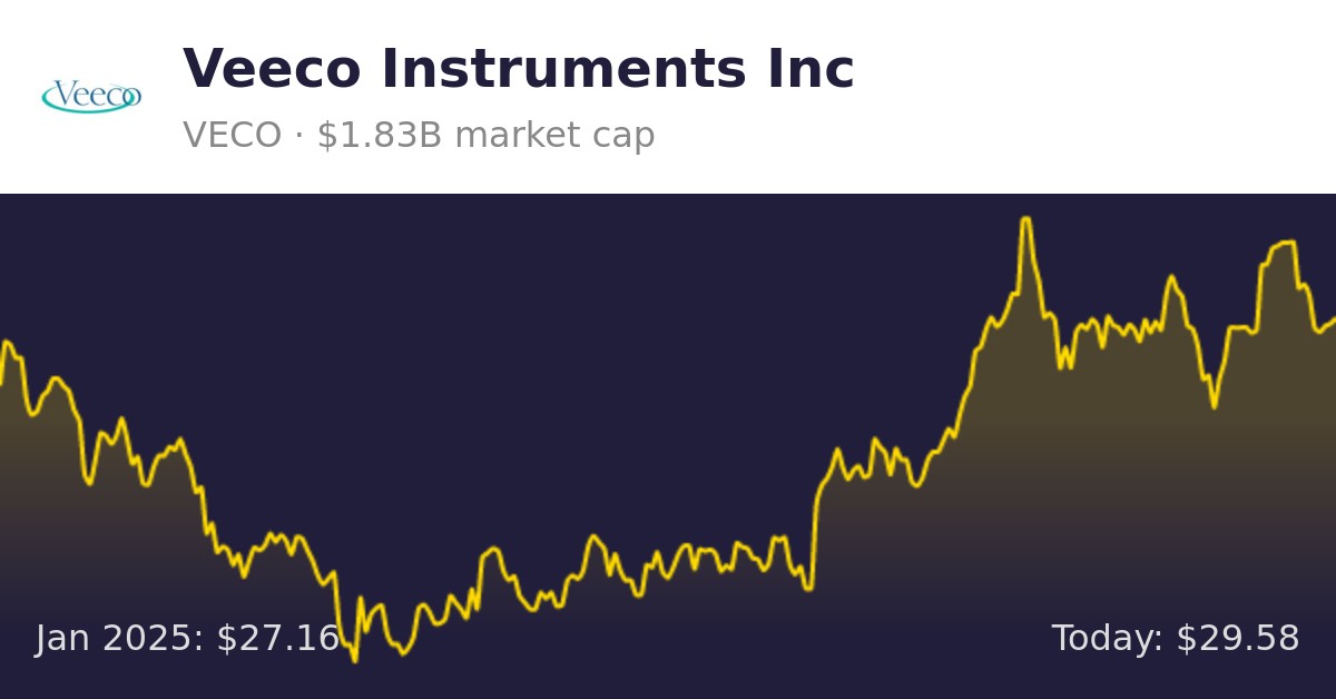 Veeco Instruments (VECO) | Finance information