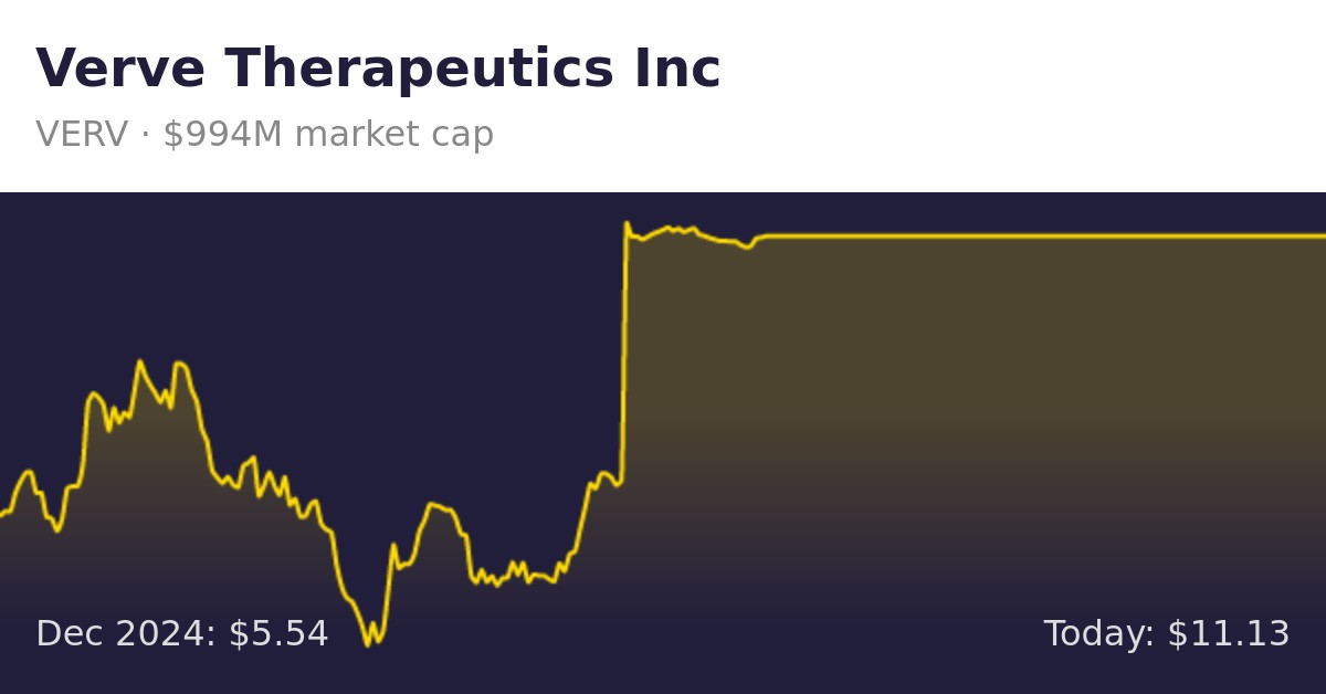 Verve Therapeutics (VERV) | Finance information