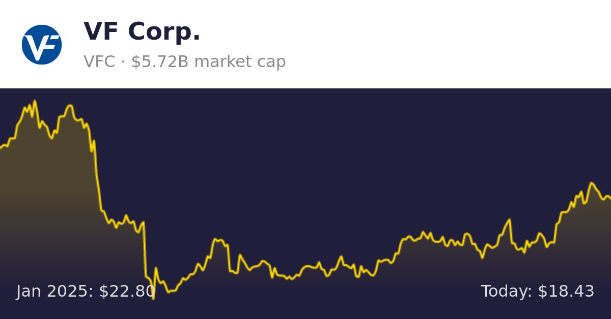 VF (VFC) | Finance information