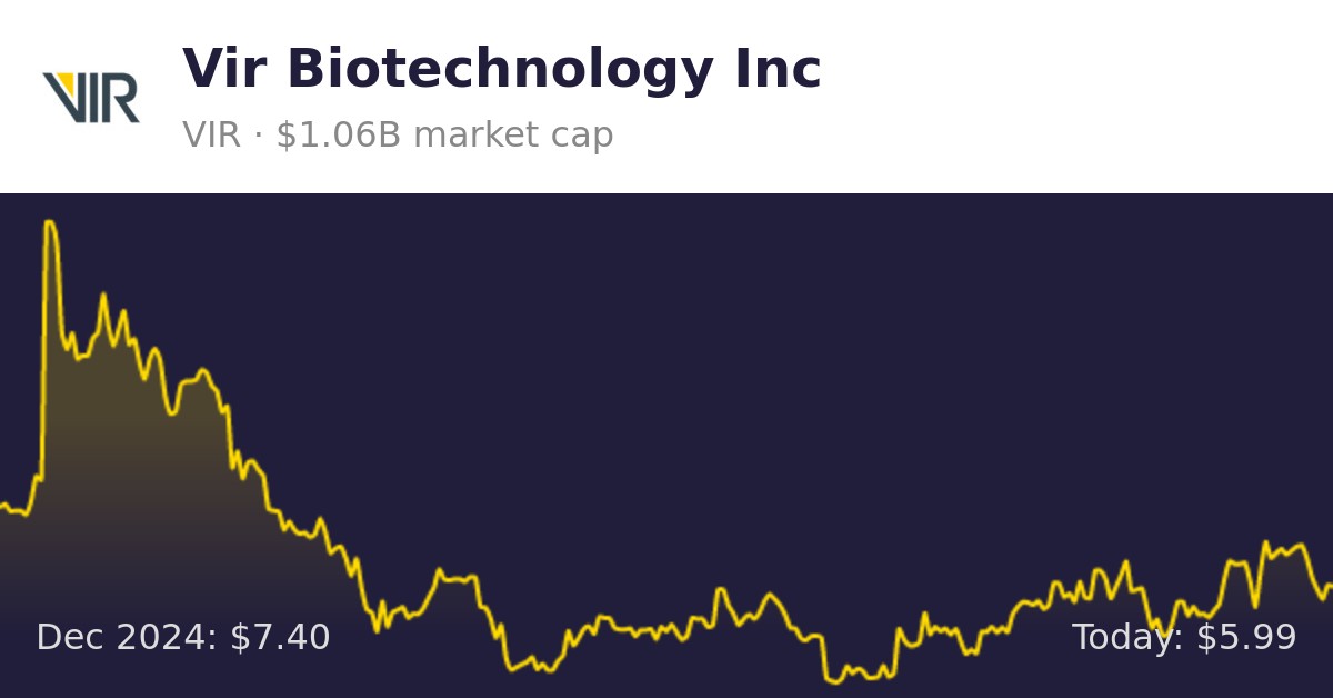 Vir Biotechnology (VIR) | Finance information