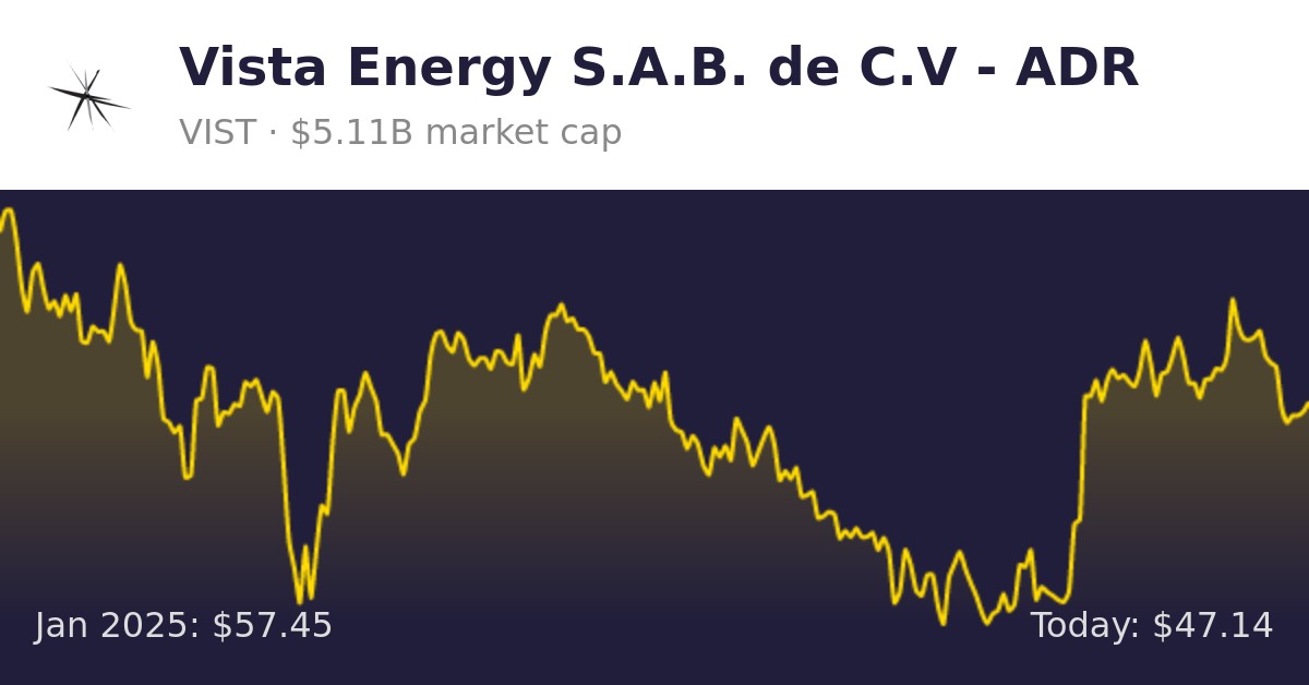 Vista Energy S.A.B. de C.V (VIST) | Finance information