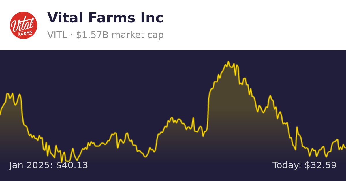 Vital Farms (VITL) | Finance information