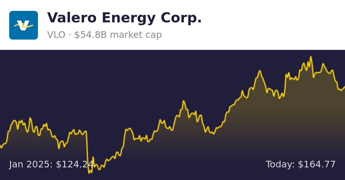 Valero Energy (VLO) | Finance information