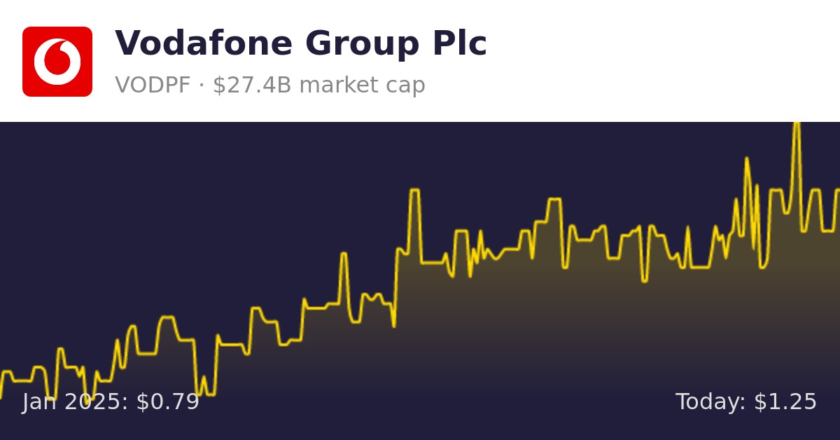 Vodafone Group Plc (VODPF) | Finance information