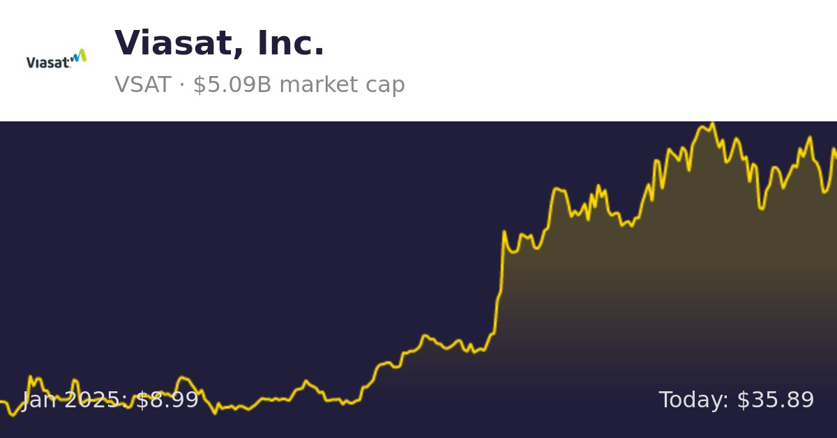 Viasat (VSAT) | Finance information