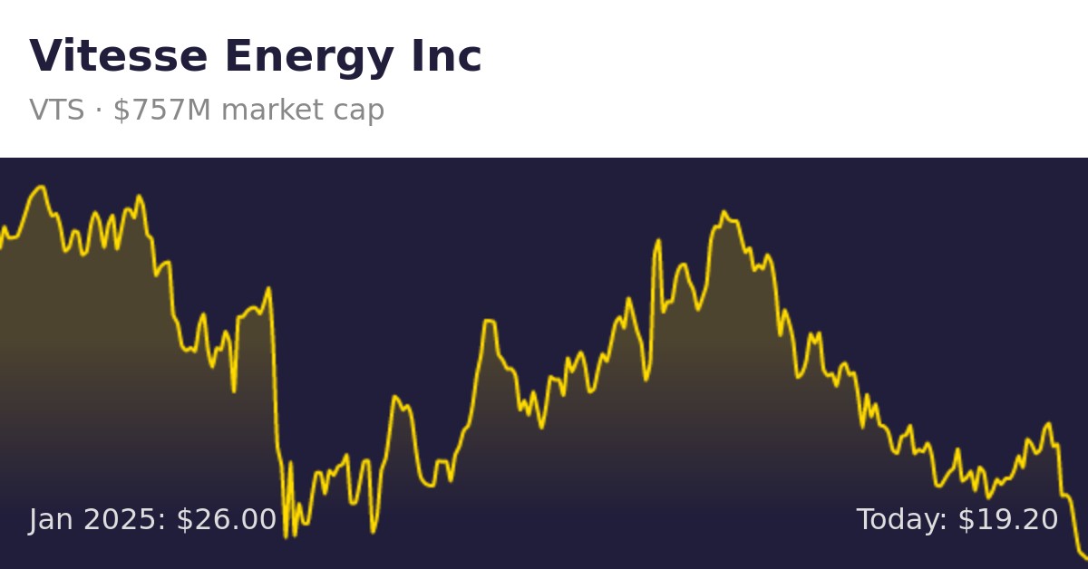 Vitesse Energy (VTS) | Finance information