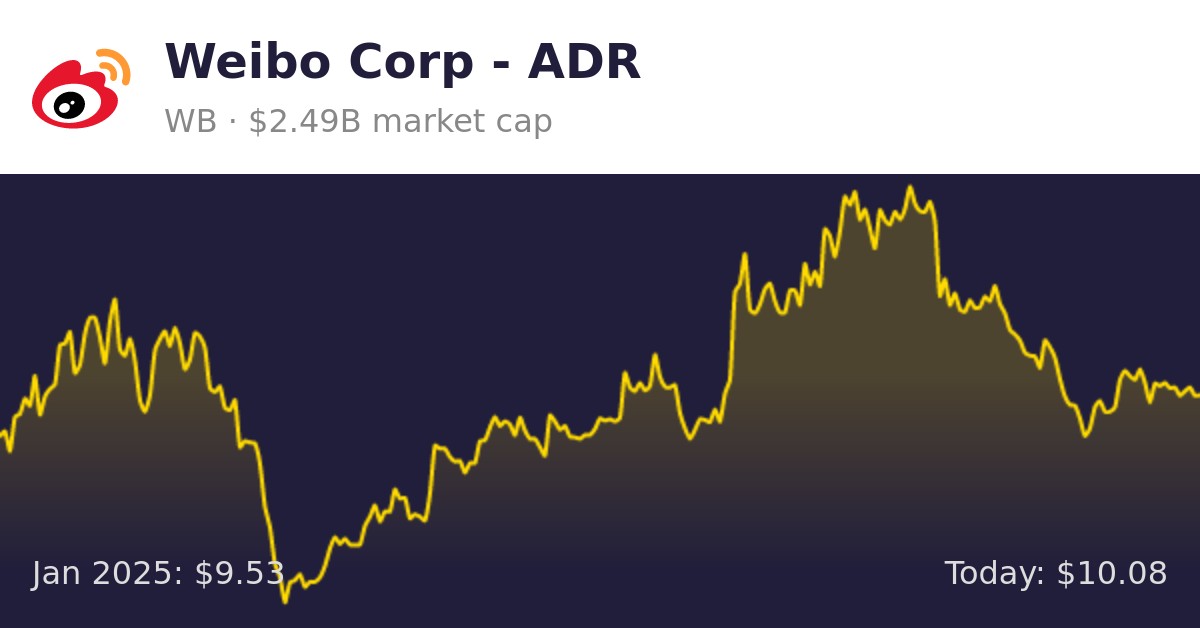 Weibo Corp (WB) | Finance information