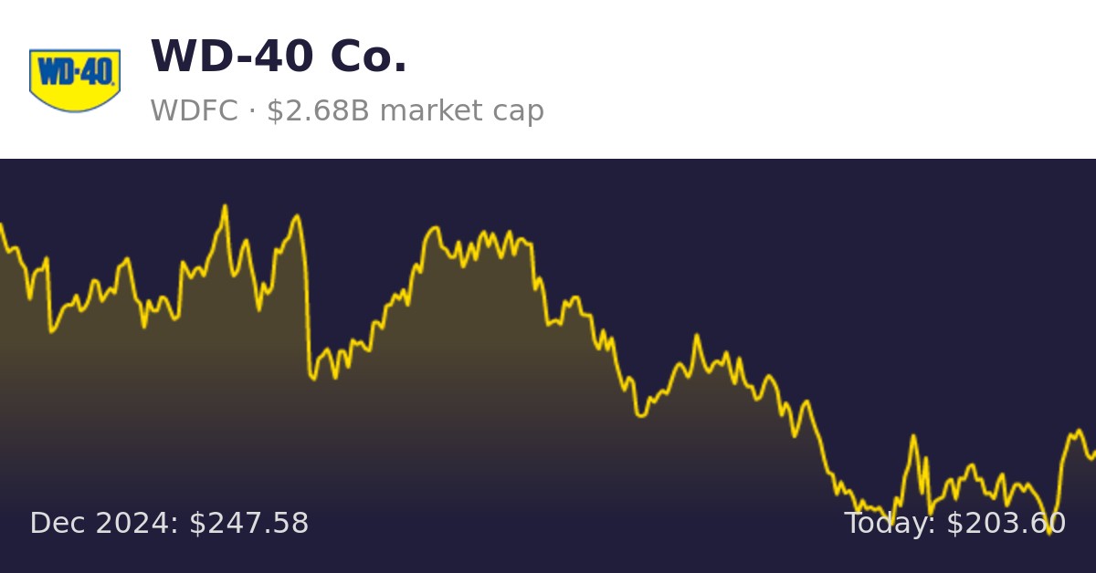 WD-40 (WDFC) | Finance information