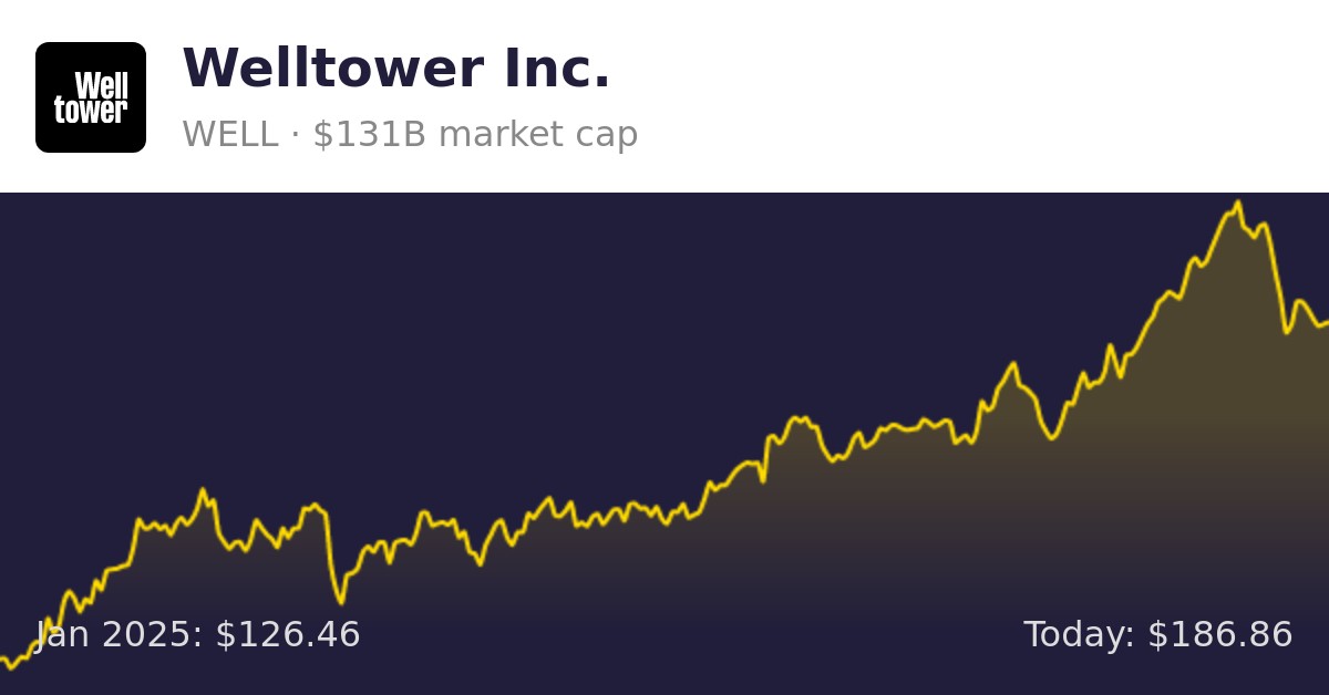 Welltower (WELL) | Finance information