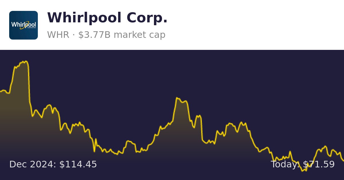 Whirlpool (WHR) | Finance information