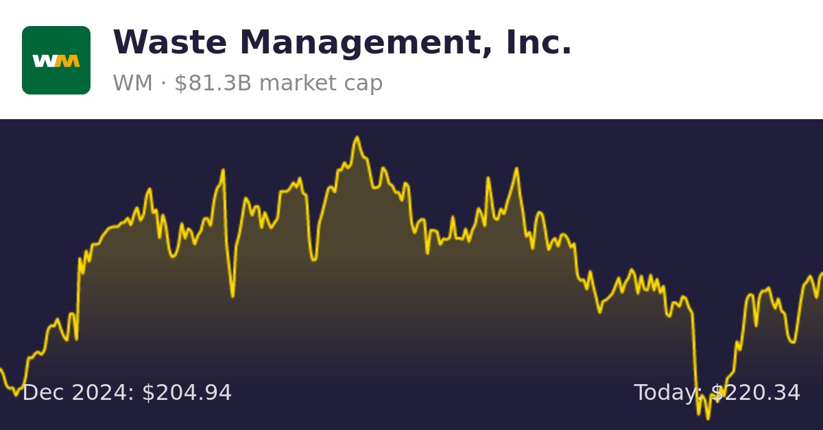 Waste Management (WM) | Finance information
